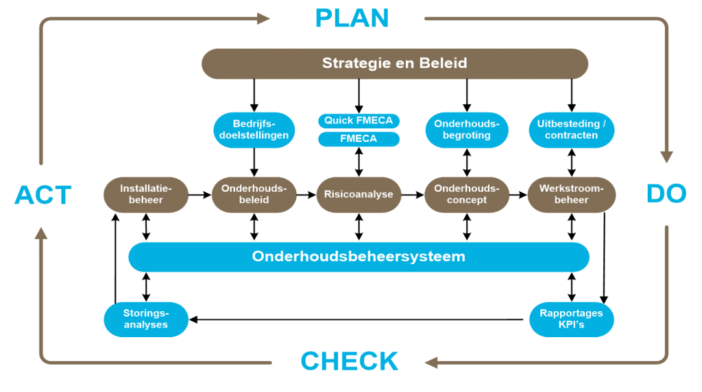 Opstellen onderhoudsplan